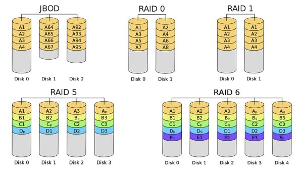 A Beginner’s Guide to JBOD and RAID Configurations: Understanding ...